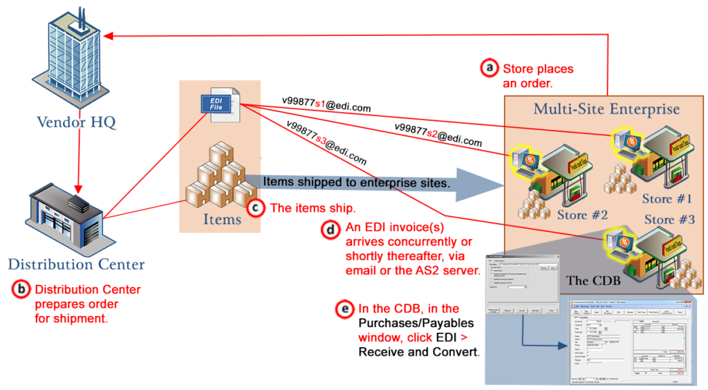 EDI, Automated Ordering, and You – The SSCS Blog